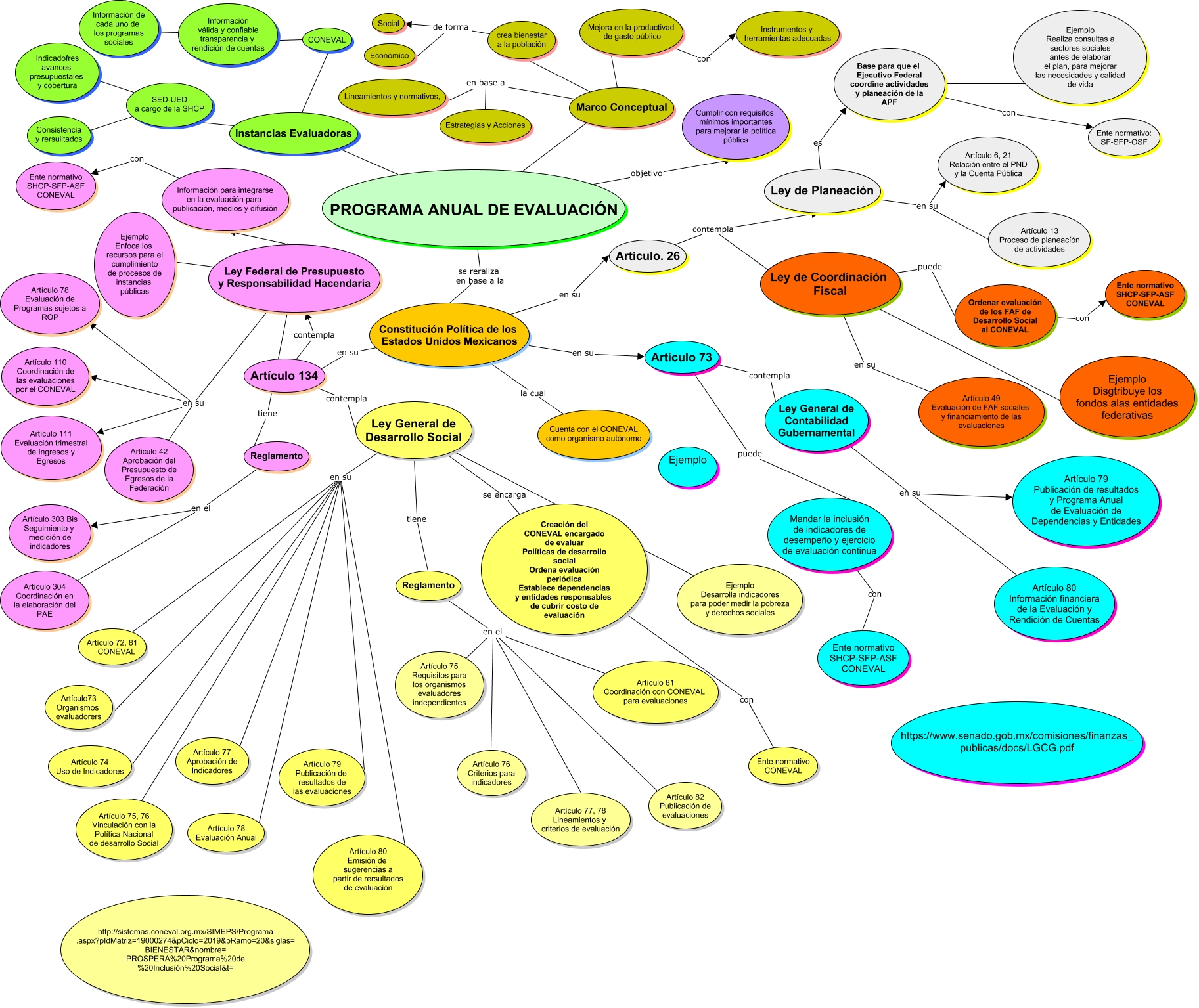 PROGRAMA ANUAL DE EVALUACIÓN
